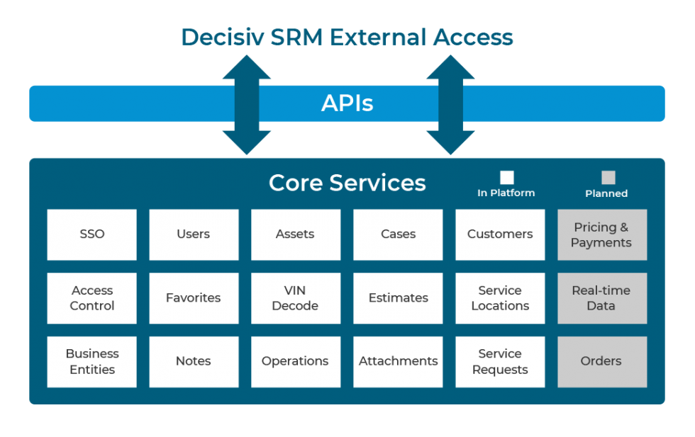 Core Services Platform – Decisiv