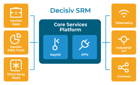 Core Services Platform – Decisiv